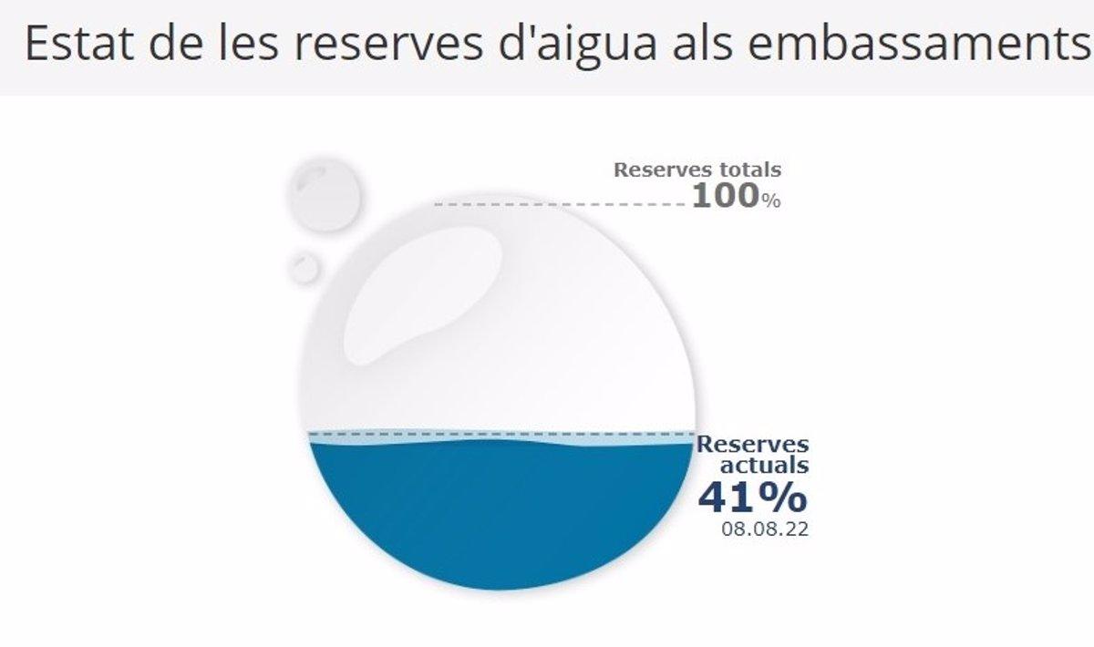 Los embalses de las cuencas internas catalanas se encuentran al 41,2% ...