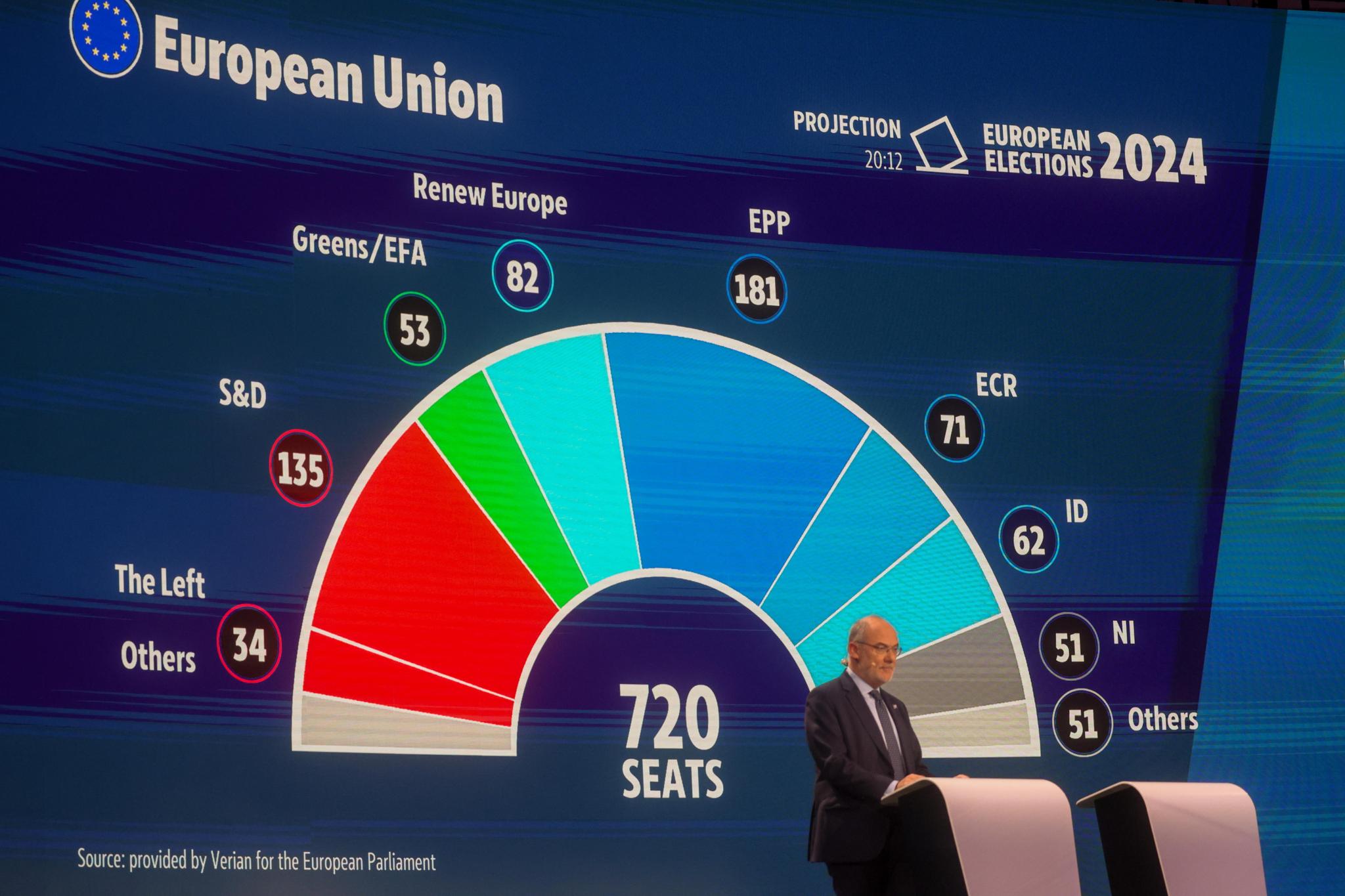 Elecciones europeas | El Partido Popular Europeo ganaría las elecciones