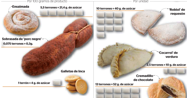 Cuidado con los azúcares: un ‘robiol’ y un ‘cremadillo’ doblan las ...