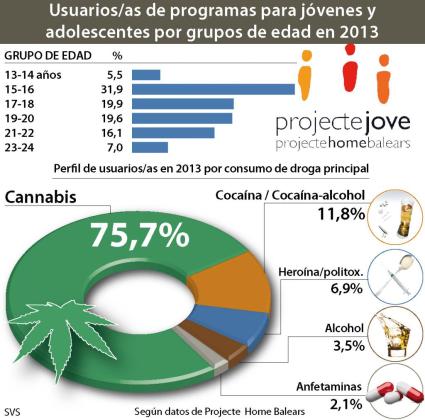 La edad de inicio en el consumo de drogas continúa bajando y ya está en ...