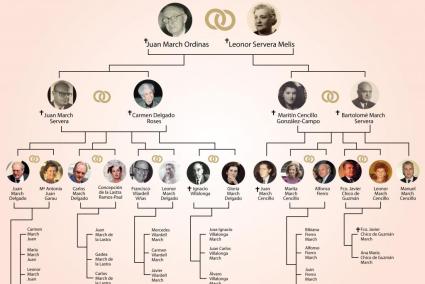 La poderosa saga de los March